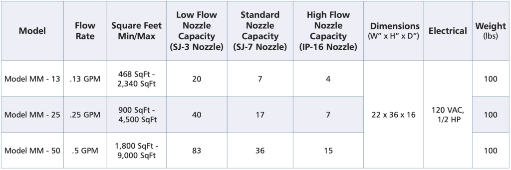MeeFog Low Flow Pump Rack - Mee Industries, Inc.