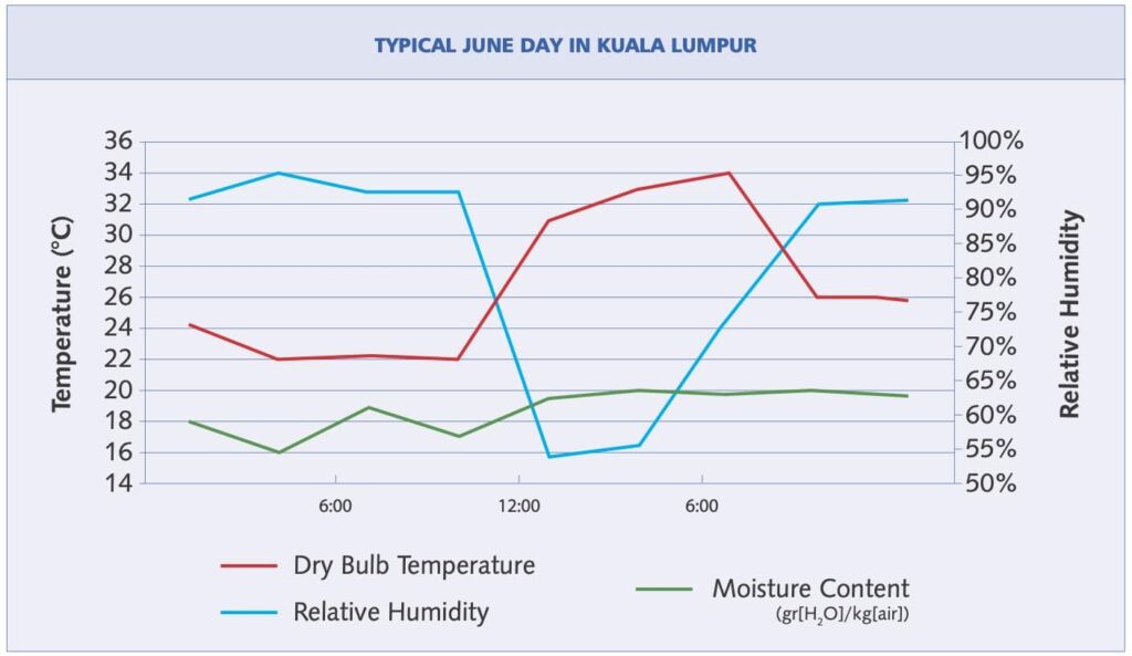 Evaporative Cooling with Inlet Air Fogging for Gas Turbines