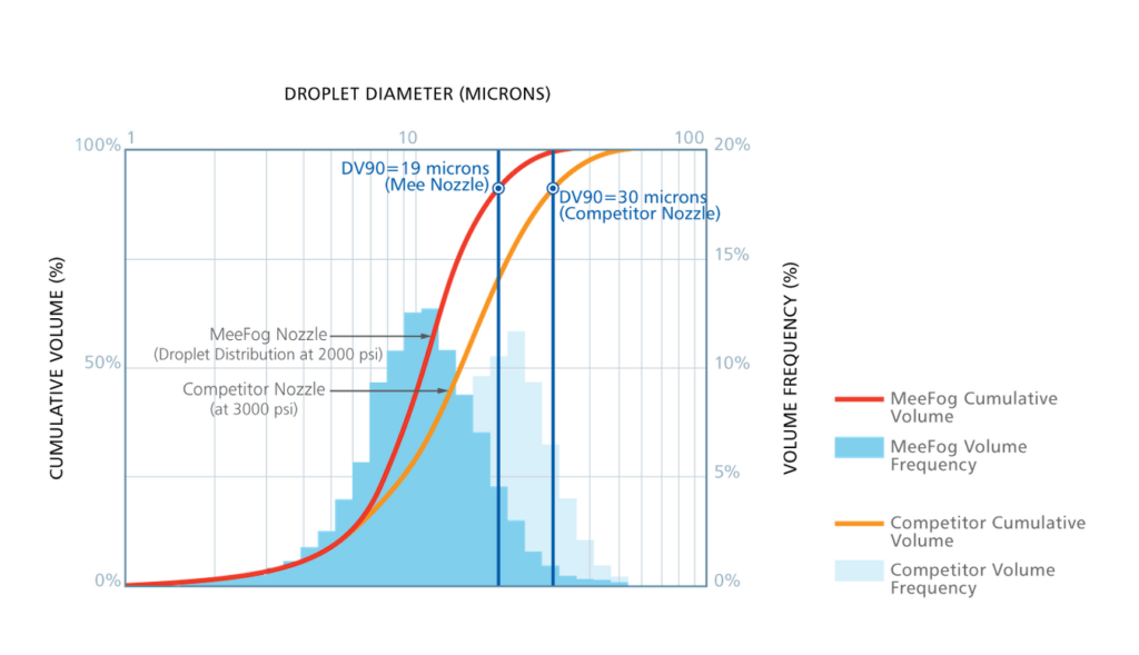 Heat Exchanger Pre-Cooling | MeeFog | Fog Technology