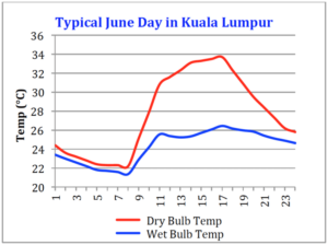 Evaporative Cooling with Inlet Air Fogging for Gas Turbines