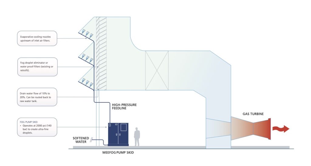 Upstream Fogging for Gas Turbines - Mee Industries, Inc.
