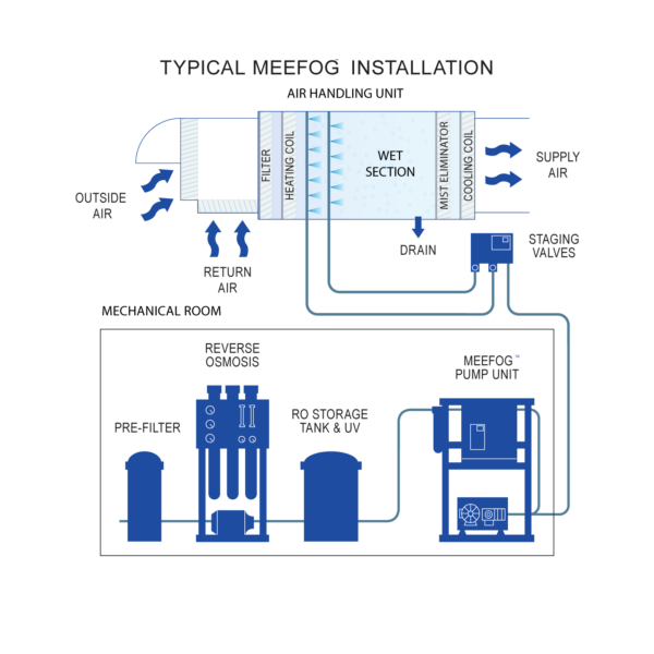 Humidifier for Commercial Building - Mee Industries, Inc.